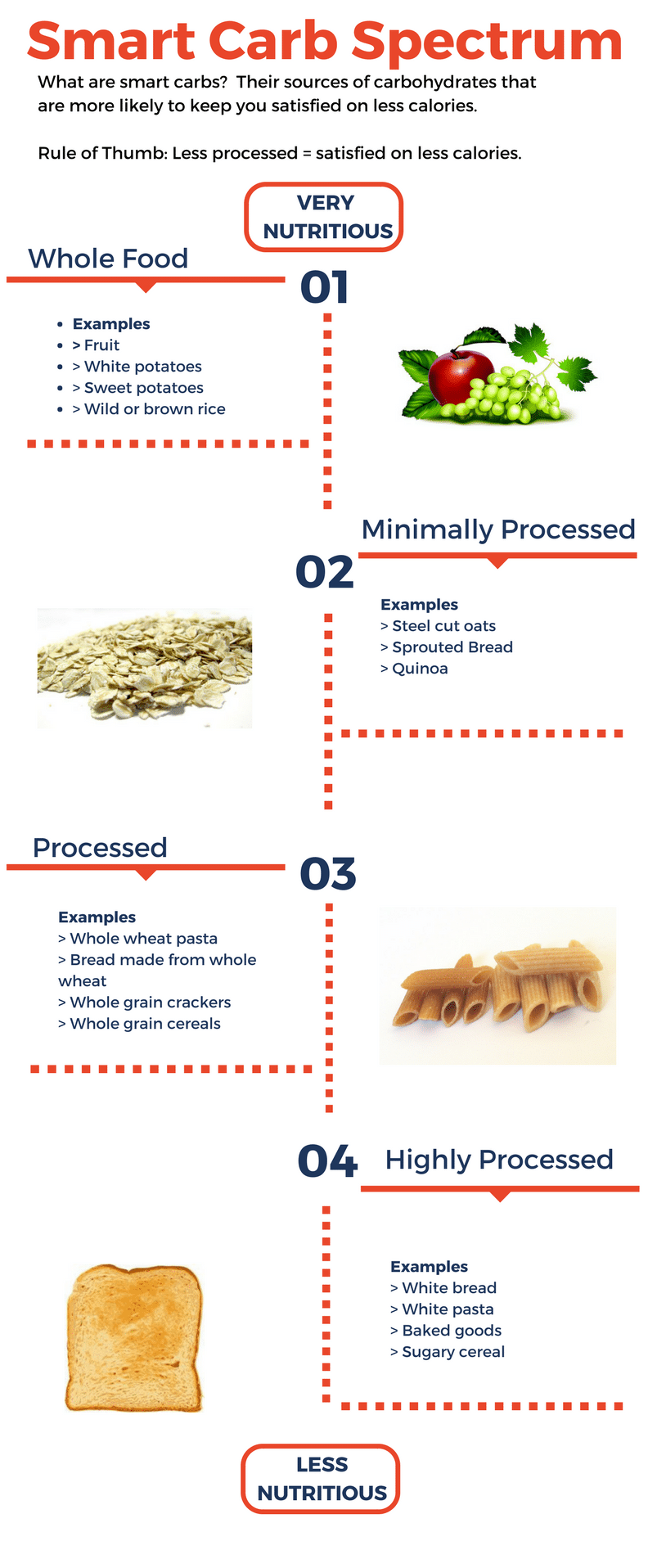 How to Get Proper Servings of Carbs - Optimal Body Personal Training
